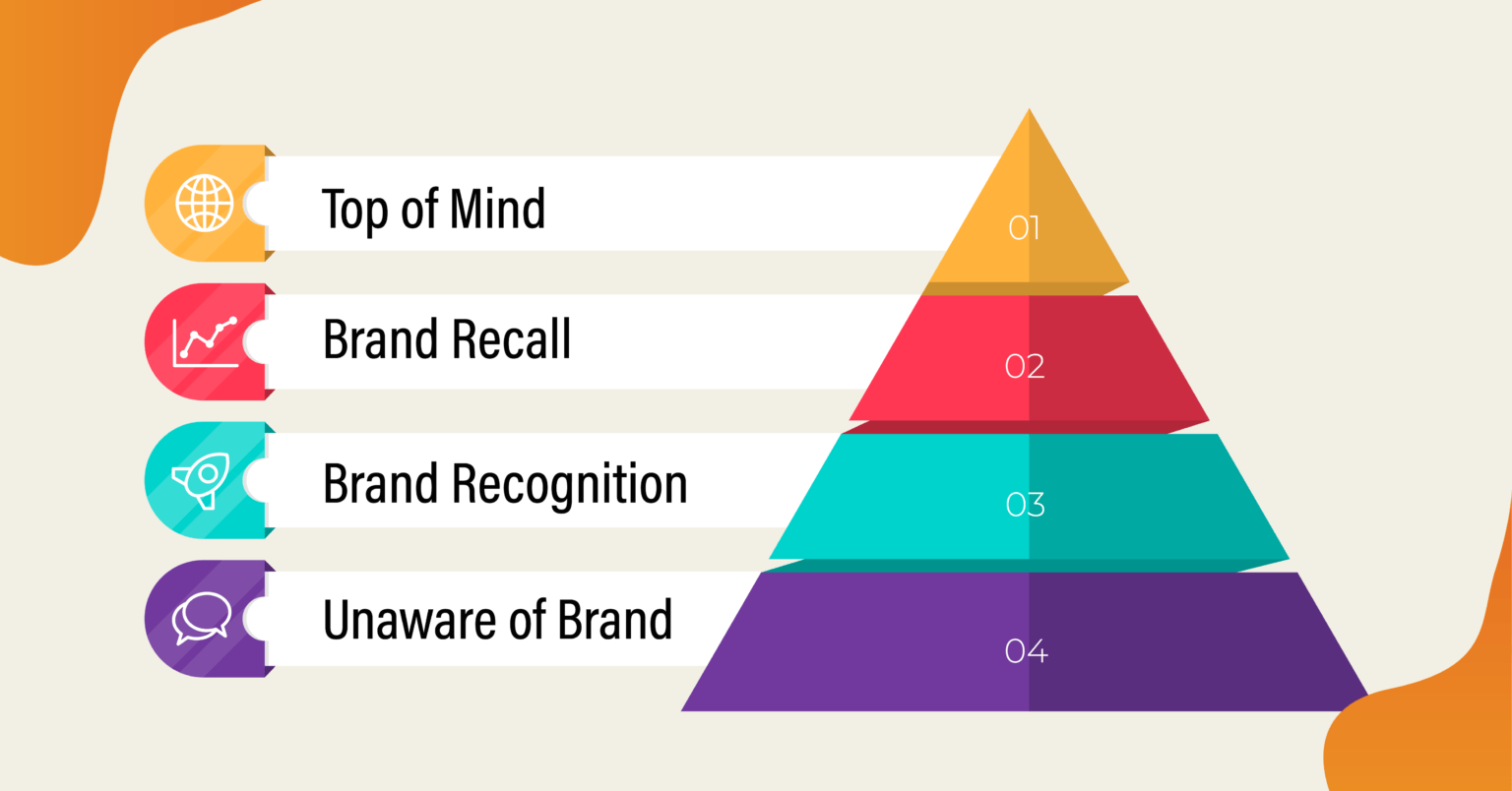 Brand Awareness: come misurarla con la Piramide di Aaker - Tivitti